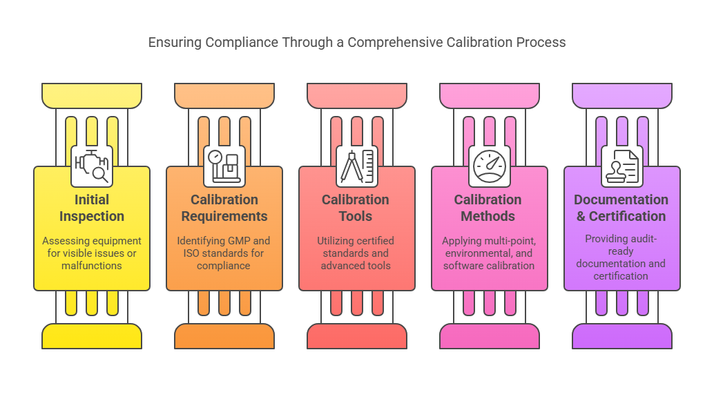 Expert Pharmaceutical Equipment Calibration | Precise & Trusted Solutions