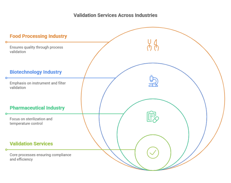 Best Equipment Validation Services in Gujarat | Prism Validation services